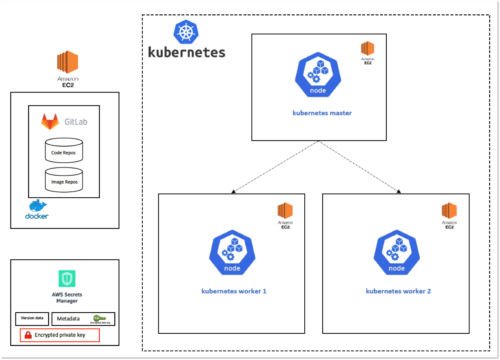 PIPELINE CI/CD GITOPS AVEC KUBERNETES, FLUX, GITLAB CE, ET AWS ...