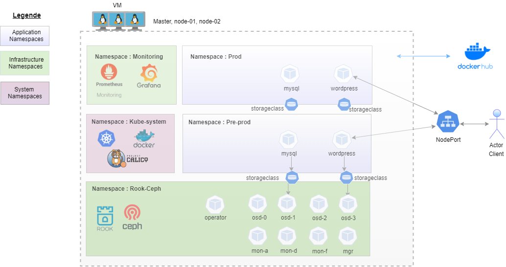 INTEGRATION DE ROOK-CEPH DANS UN CLUSTER KUBERNETES - EAZYTraining